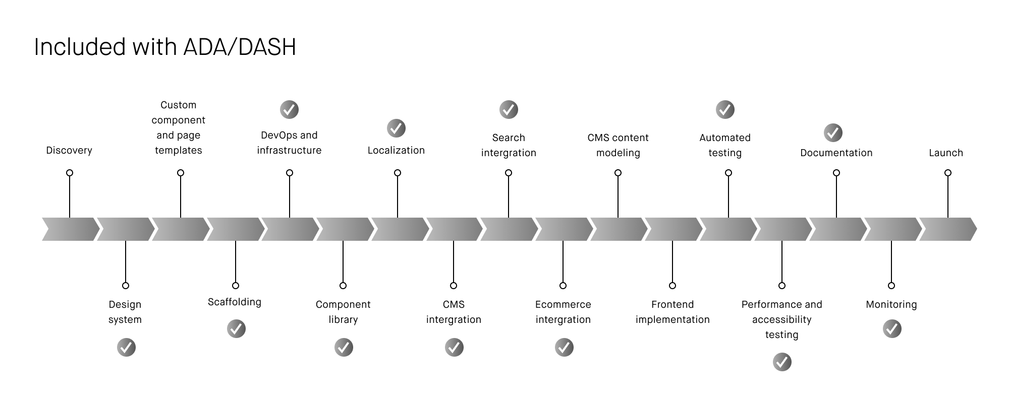 DASH - Website & e-commerce accelerator - DEPT®